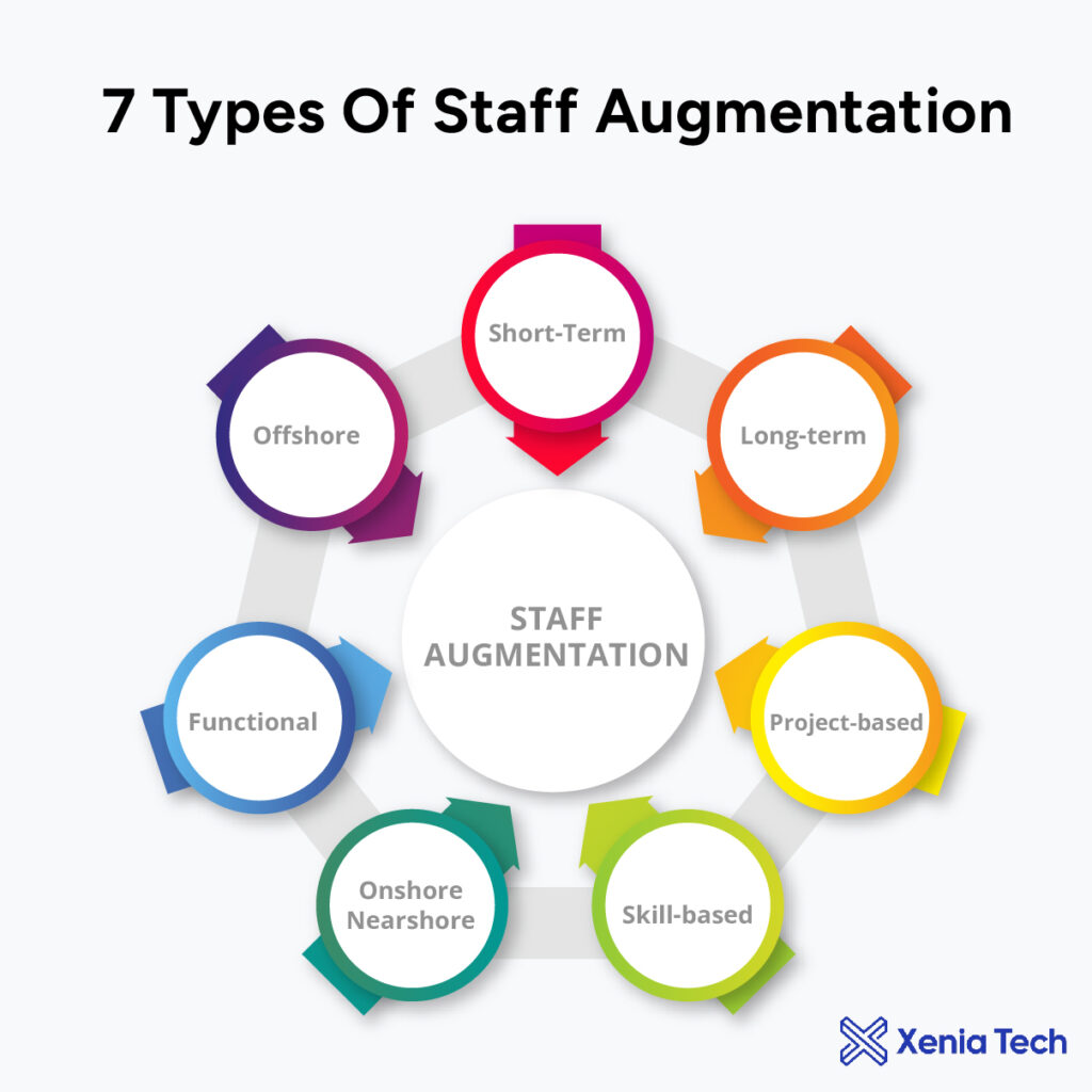 What Are The Different Types Of Staff Augmentation | Xenia Tech